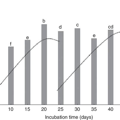 Numbers Of Trichoderma Conidia Produced During 50 Days In Cultures