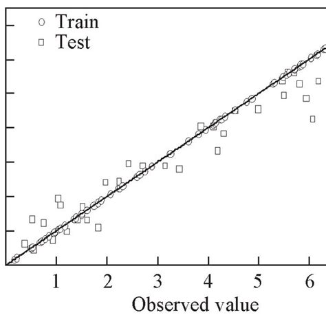 摇 plot of predicted values by svr model based on 28 parameters of