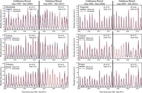 Calibration And Validation Results Of Monthly Flow In Hydrology Station