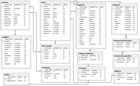 Sql Serverda Northwind Sorgusu Örnekleri Yavuz Selim Kart