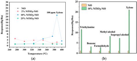 Perovskite Structured Nitio3 Modified Nio Gas Sensor For Xylene Detection