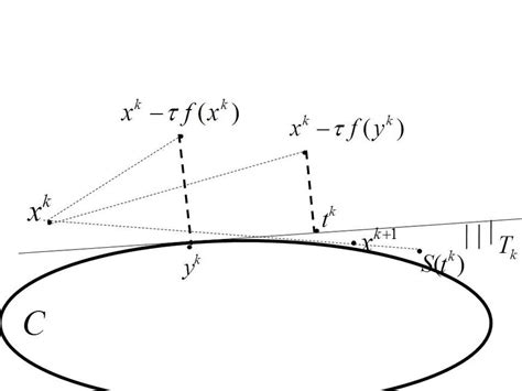 10 Illustrates The Iterative Step Of This Algorithm For The