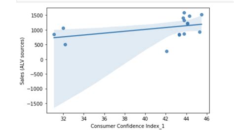 Python Negative Confidence Interval In Linear Regression Despite All