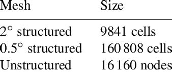Mesh Sizes Considered In This Study Download Scientific Diagram