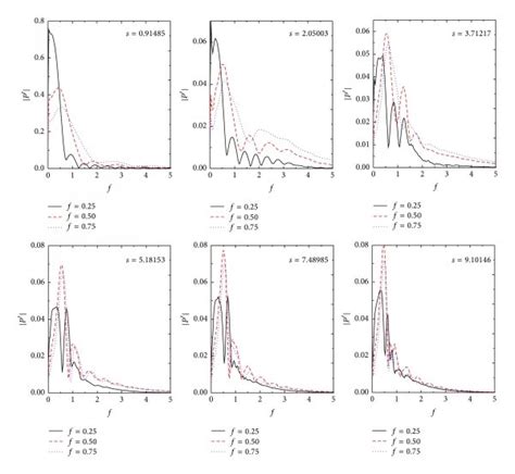 Comparison Of Fourier Frequency Spectral Analysis Of Pressure