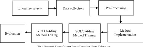 Figure 1 From Quality Detection Of Export Purple Sweet Potatoes Using Yolov4 Tiny Semantic Scholar