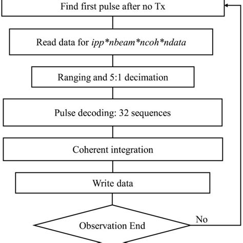 Flow Chart Of The Signal Processing Download Scientific Diagram