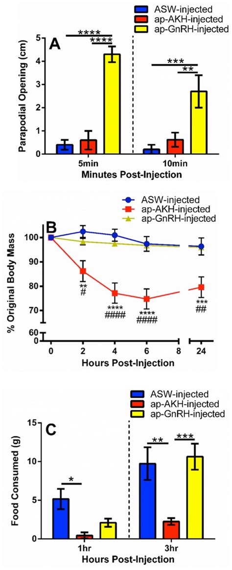 A A Single Injection Of Ap Gnrh But Not Ap Akh Stimulated Parapodial Download Scientific