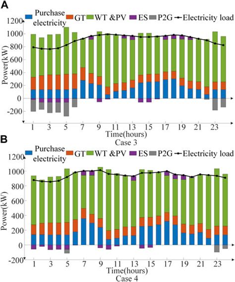 Frontiers Optimal Scheduling Of Integrated Energy Systems With A Ladder Type Carbon Trading