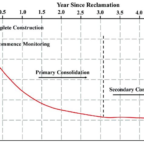 Typical Time Settlement Prediction Curve Of Alluvial Clay Under The Download Scientific Diagram
