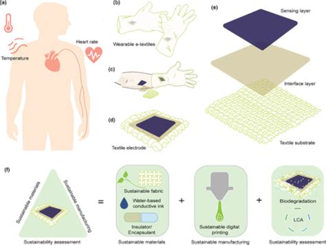 Graphene Based Sustainable E Textiles For Early Detection Of Diseases