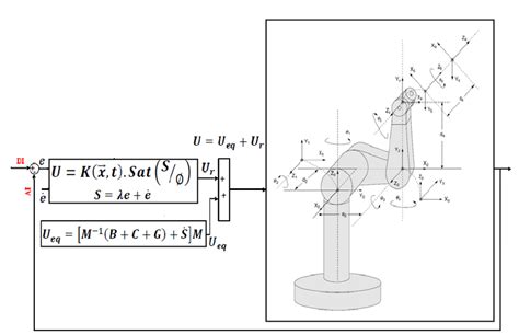 chattering free block diagram of a variable structure controller