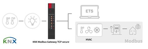KNX Modbus Gateway TCP Secure
