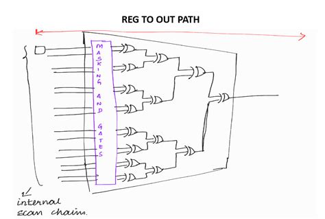 Embedded Deterministic Test Edt Pipeline Flops 1 Hot Decoder Bypass Logic