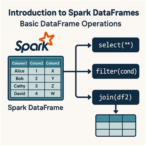 Ultimate Guide: Introduction to Spark DataFrames + Basic PySpark Operations in Databricks | by ...