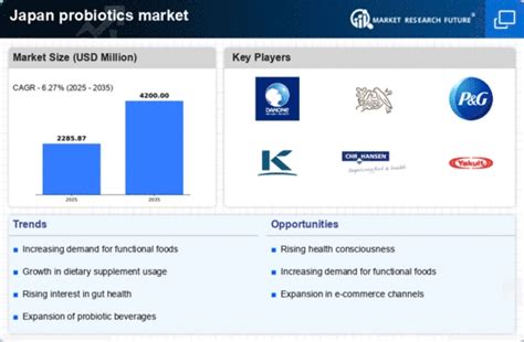 Japan Probiotics Market Size Trends Forecast 2035
