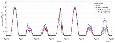 Remote Sensing Free Full Text Spatio Temporal Deep Learning Based Forecasting Of Surface