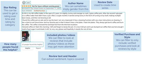 Product Review Analysis Ims Advanced Analytics Agency