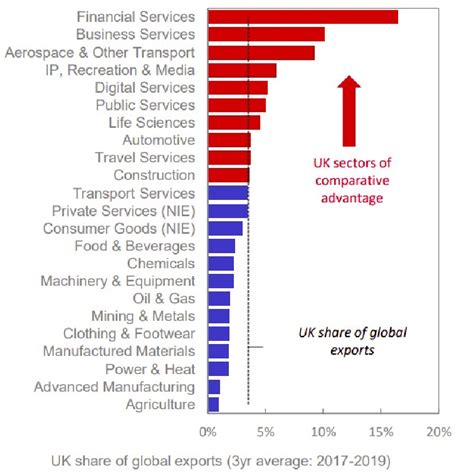 Uk Sectors Of Comparative Advantage Sources Unctad Office For Download Scientific Diagram