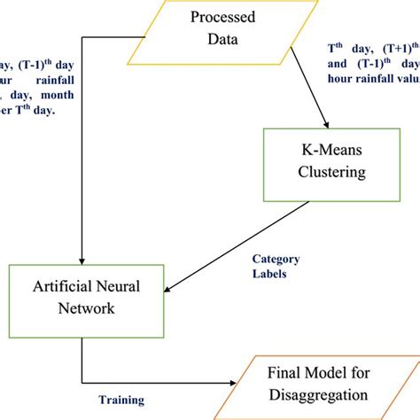 Flowchart For The Training Testing And Validation Procedure
