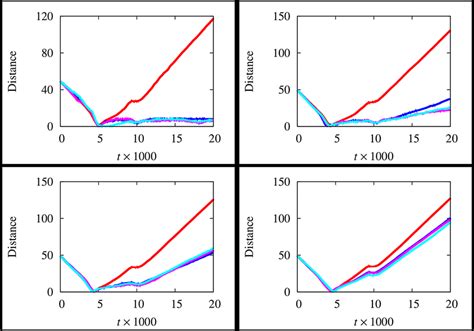 Time Evolution Of The Distance Between The Group Centroid And The Download Scientific Diagram