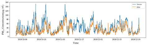 The Development Of A Low Cost Particulate Matter 2 5 Sensor Calibration Model In Daycare Centers