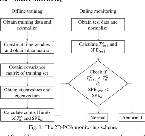 Figure 1 From A Time Window Based Two Dimensional Pca For Process Monitoring And Its Application