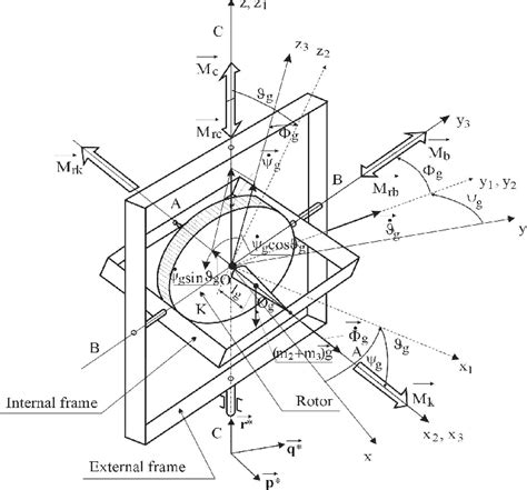 General View Of The Gyroscope With The Assumed Coordinate Systems After