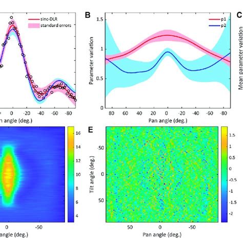 A Sinc Dlr Model Response Based On Eq 4 And Standard Errors Download Scientific Diagram
