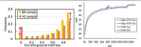 Figure 1 From Align Detr Enhancing End To End Object Detection With Aligned Loss Semantic Scholar