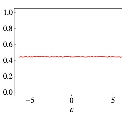 otoc landscape with respect to perturbation parameter ε ∈ [−2π 2π