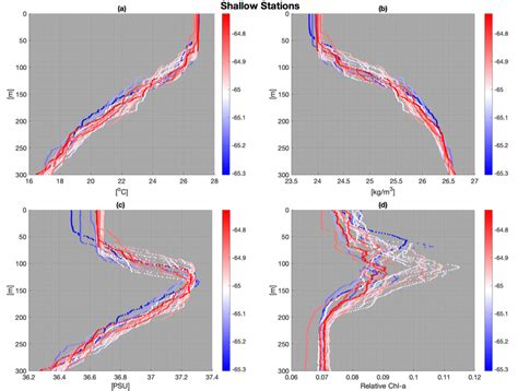 A Temperature B Density C Salinity And D Relative Chl A