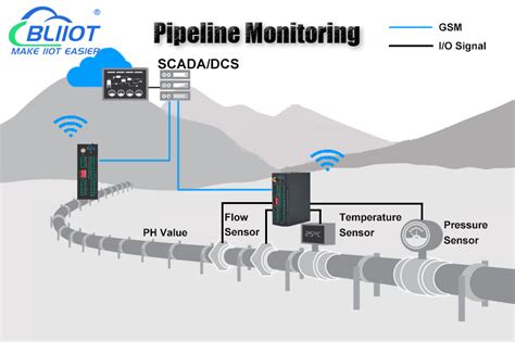Remote Monitoring Gateway Provides An Efficient Solution For Pipeline
