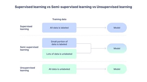 Semi Supervised Learning Quiq