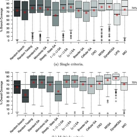Coverage Achieved By Each Algorithm Middle Line Of Each Boxplot Marks
