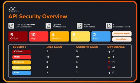 Api Security Scan Armourzero