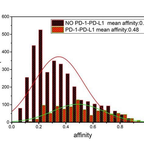 Affinity Distributions Of Output B Cells Averaged Over 20 Simulations