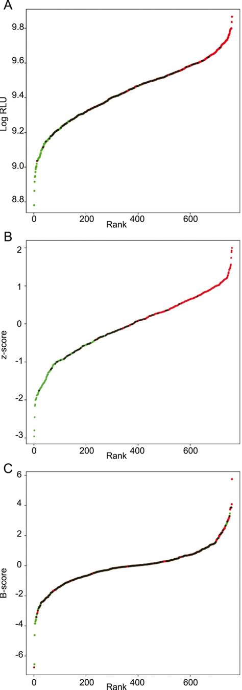 Different Mathematical Approaches For Normalization Were Applied To The