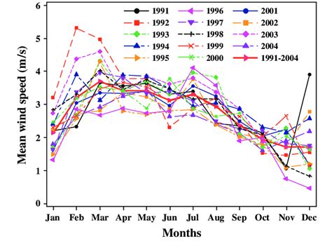 Monthly Mean Wind Speed Ms 1991 2004 Download Scientific Diagram