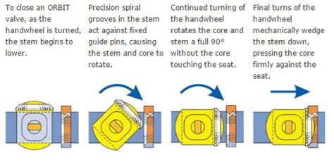 Orbit Valves Introduction