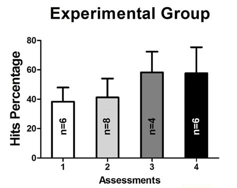 experimental group performance through four memory assessments the