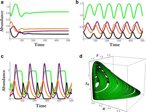 Examples Of Model Dynamics Across Parameter Space For The Nominal