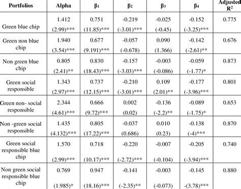 multi factor regression run on portfolios constructed in bull period