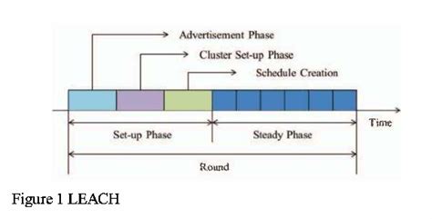 Figure 1 From Optimization Of Clustering Process In Wsn With Meta