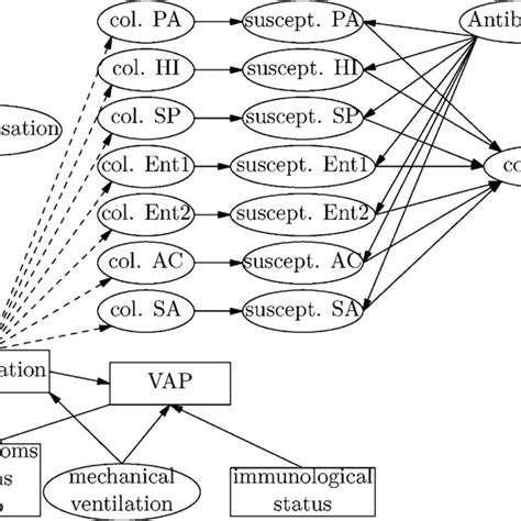 Reference Standard Frequency Of Vap Causing Pathogens Download Table