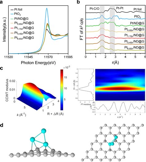Synchrotron Xafs Measurements Of Catalysts A Pt L3 Xanes Spectra Of Download Scientific Diagram