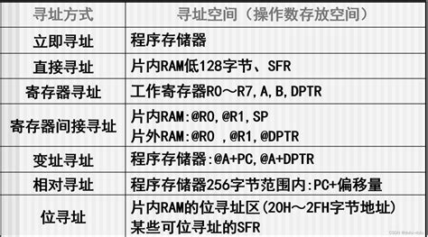 80c51单片机的七种寻址方式 51单片机cpu寻址内存地址 csdn博客