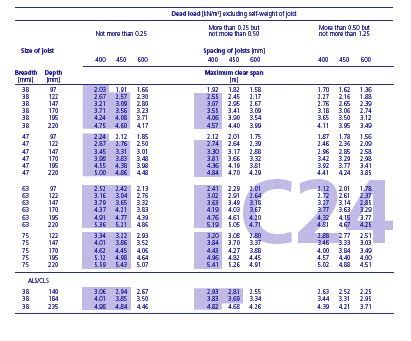 Floor Joist Load Tables Floor Roma