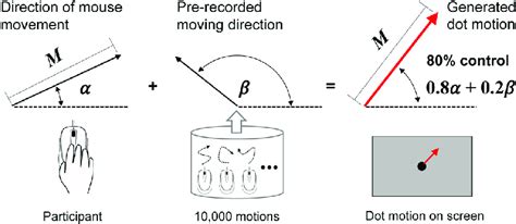 An Example Of A Motion Combination Algorithm With 80 Control The