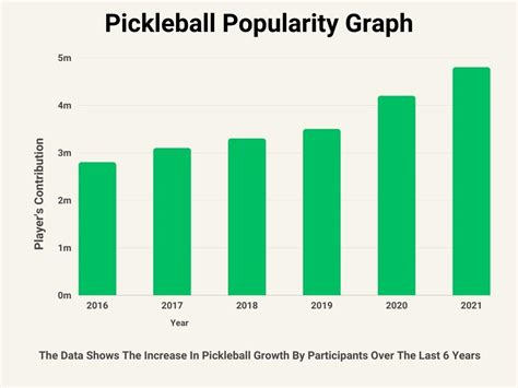 Why Is Pickleball So Popular Pickleball Growth Statistics